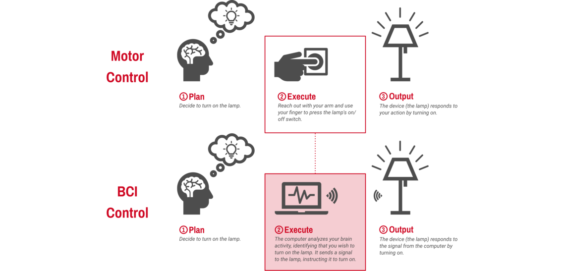 What is BCI? | Cumming School of Medicine | University of Calgary